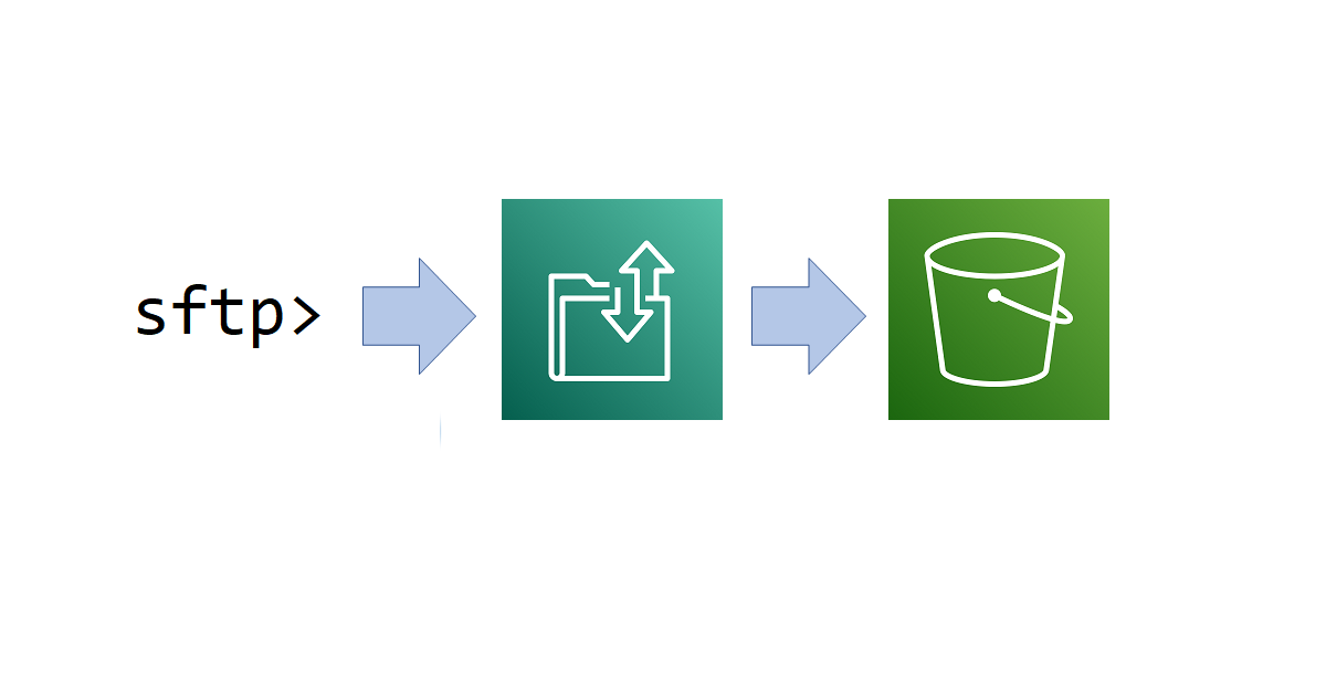 Implementing a Serverless SFTP Gateway using the AWS Transfer Family ...